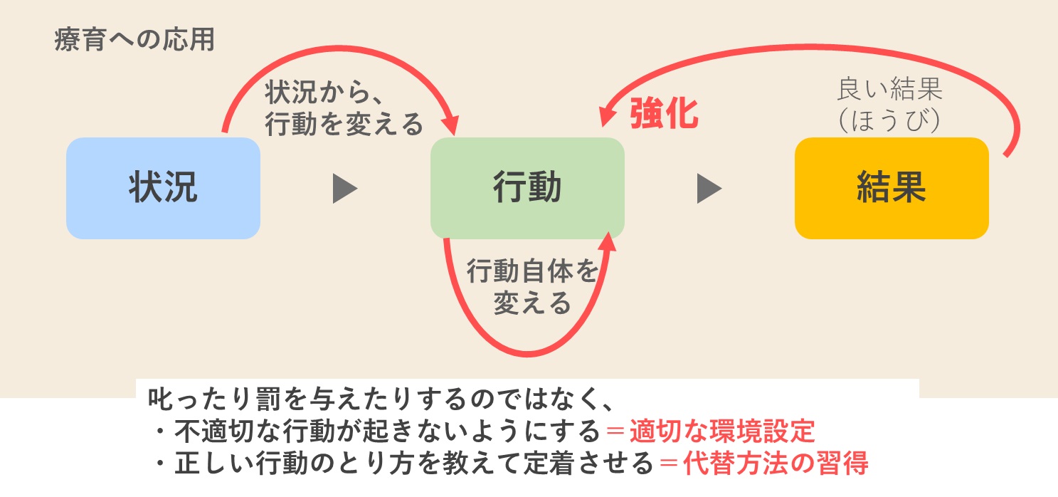 ABA療育とは？ - 合同会社Ryts
